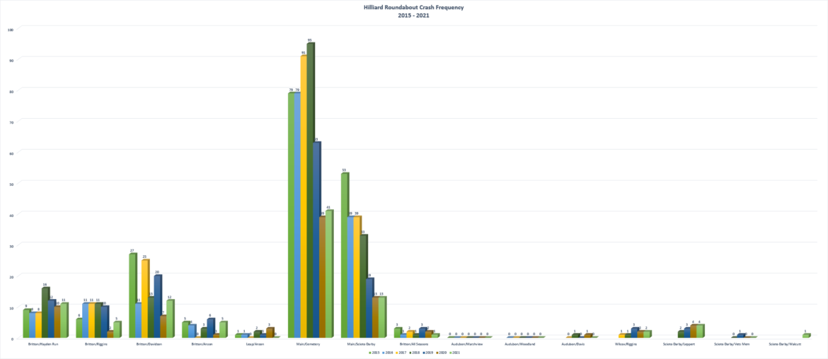 Roundabouts - City of Hilliard
